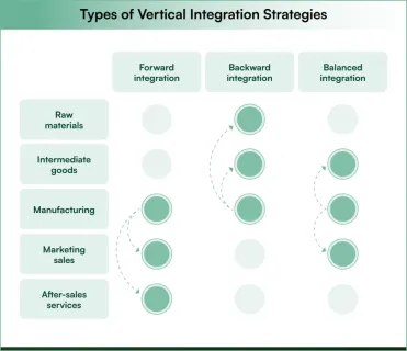 vertical integration chart